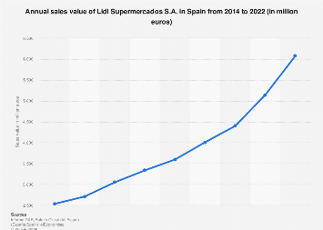 Lidl: sales value Spain 2014-2022| Statista