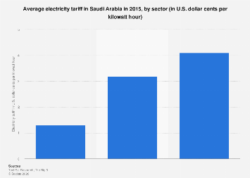 Saudi Arabia: average energy tariff by sector 2015| Statista