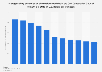 GCC: average solar PV module selling price 2022| Statista