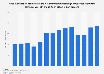 India: National Health Mission budget estimates 2026| Statista