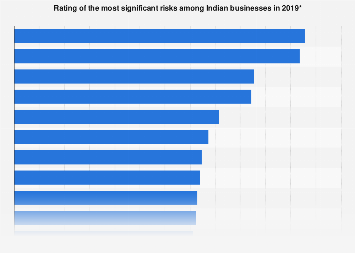 India - risk rating among businesses 2019| Statista