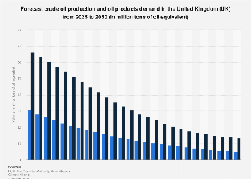 UK: projected oil production and demand 2050| Statista