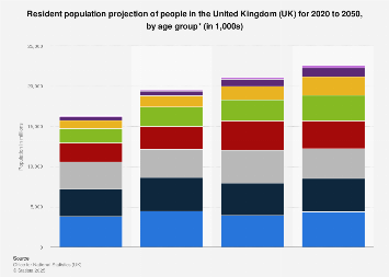 Elderly UK population projection, by age 2020-2050| Statista