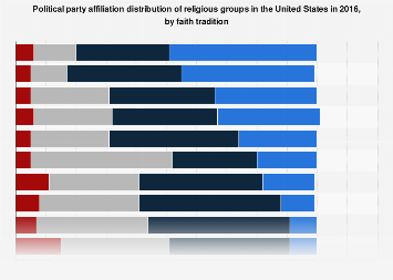 Party affiliation distribution of U.S. religious groups 2016, by faith ...