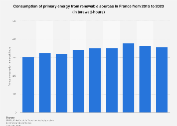 France: primary consumption of renewable power 2023| Statista