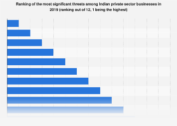 India - risk ranking in private sector businesses 2019| Statista