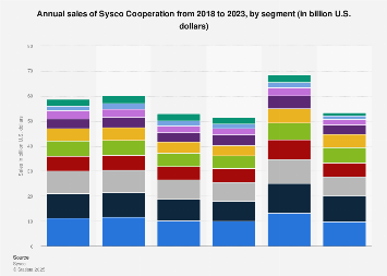 Sysco: annual sales by segment 2023| Statista