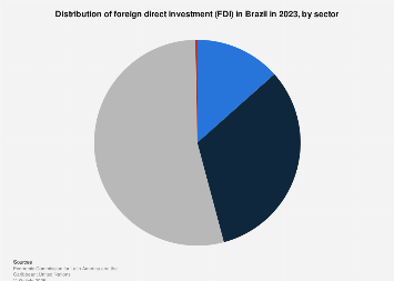 FDI in Brazil by sector| Statista