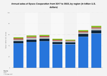 Sysco: annual sales by region 2023| Statista