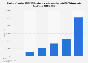 Japan: SOFC ENE-FARM units in use 2016| Statista