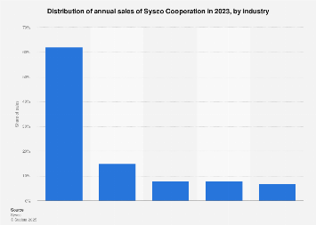 Sysco: annual sales share by industry 2023| Statista