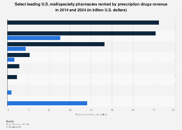 Mail pharmacies by Rx drugs revenue U.S. 2014 vs 2024| Statista