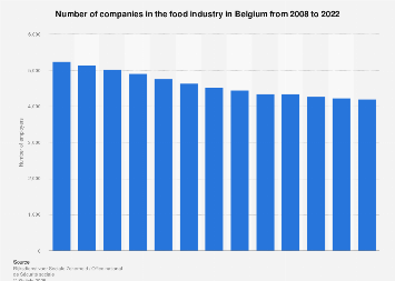 Belgium: companies in the food industry 2008-2022| Statista
