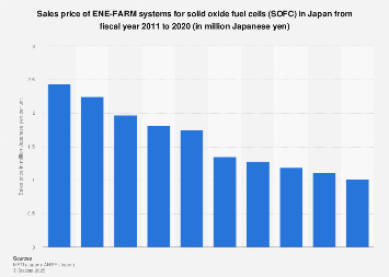 Japan: ENE-FARM SOFC sales price | Statista