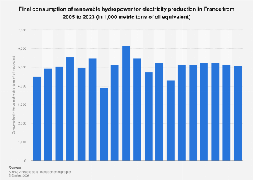 France: hydropower consumption for electricity| Statista