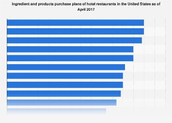 Hotel restaurants: ingredient purchase plans U.S. 2017| Statista