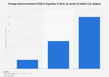 Foreign Direct Investment in Argentina by sector 2016| Statista