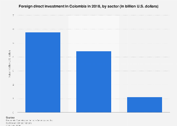 Foreign Direct Investment in Colombia by sector 2018| Statista