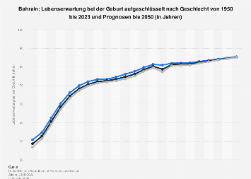 Bahrain - Lebenserwartung nach Geschlecht bis 2050 | Statista