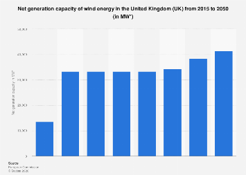UK: net generation capacity of wind 2015 to 2050| Statista