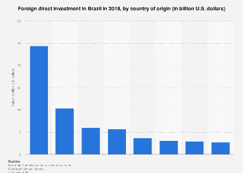 Foreign Direct Investment in Brazil by country of origin 2018| Statista
