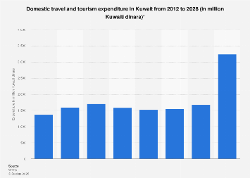 Kuwait: domestic tourism expenditure 2018| Statista