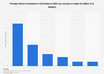 Foreign Direct Investment in Colombia by country of origin 2023| Statista