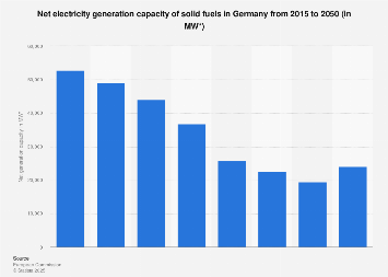 Germany: net electricity generation capacity of solids 2015 to 2050 ...