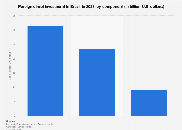 FDI in Brazil by component 2023| Statista