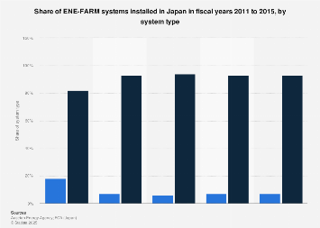 Japan: ENE-FARM system type share 2015| Statista