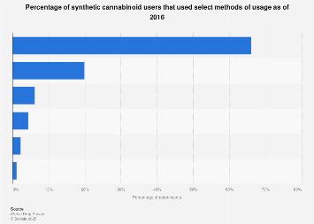 Synthetic cannabinoid usage methods globally 2016| Statista