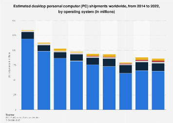 Estimated desktop PCs global shipments by OS 2014-2022| Statista