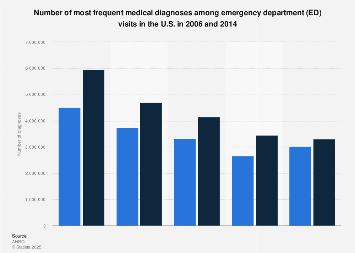 ED visits: most frequent medical diagnoses U.S. 2014 | Statista