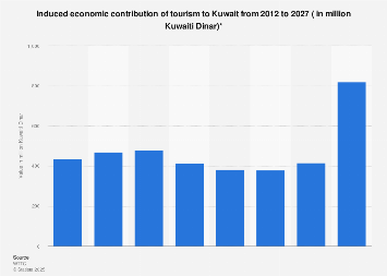 Kuwait: induced contribution of tourism to GDP 2018-2027| Statista