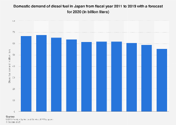 Japan: domestic diesel fuel demand 2020| Statista