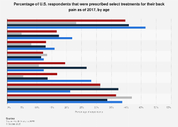 U.S. residents offered select prescriptions for back pain relief by age ...