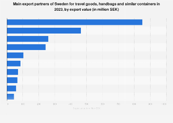 Sweden: export partners for handbags 2023| Statista
