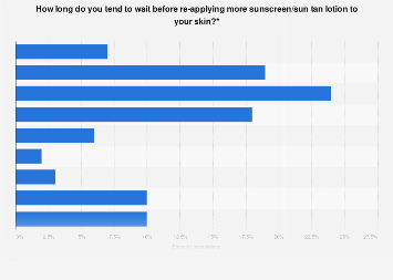 Reapplying sunscreen/sun tan lotion 2017| Statista