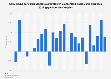 Entwicklung der Verbraucherpreise für Obst in Deutschland bis 2024 ...