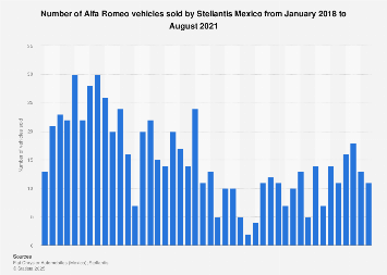 Alfa Romeo unit sales in Mexico 2021| Statista