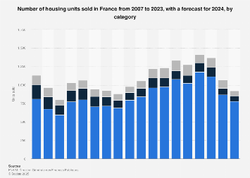 France: Housing sales forecast by category 2024| Statista