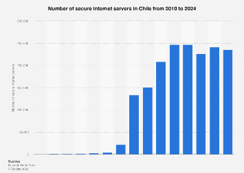 Number of secure internet servers Chile| Statista