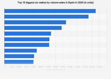 Top car makes by volume sales in Spain in 2024| Statista