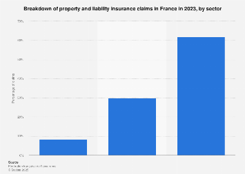France: property and liability insurance claims by sector 2023| Statista