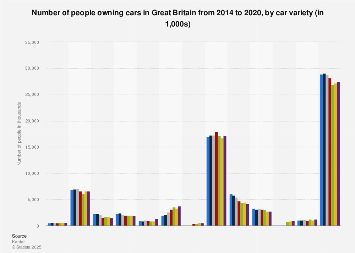 Car ownership by variety in the UK 2014-2020| Statista