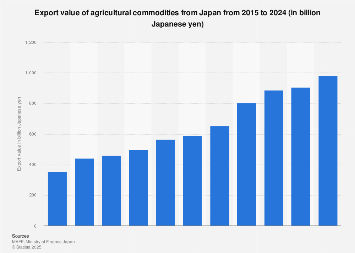Japan: export value of agricultural products | Statista