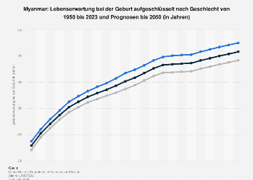 Myanmar - Lebenserwartung nach Geschlecht| Statista