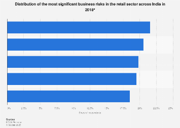 India - risk rating of retail businesses 2018| Statista