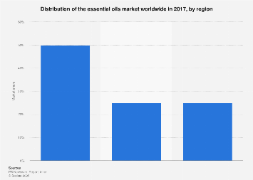 Essential oils market share by region worldwide 2017| Statista