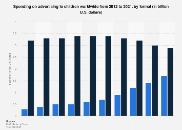 Global kids ad spend 2021| Statista
